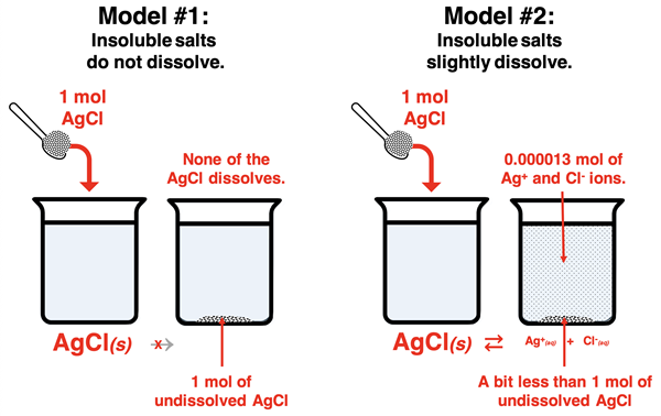 Lesson 1a: The Solubility Product Constant, Ksp