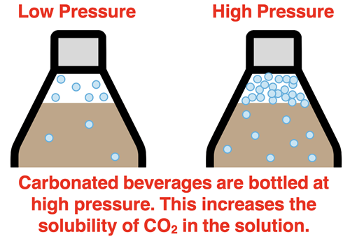 How Temperature and Pressure Affect Solubility | Chemistry Tutorial