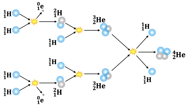 Nuclear Fission and Fusion – How Nuclear Reactions Produce Energy