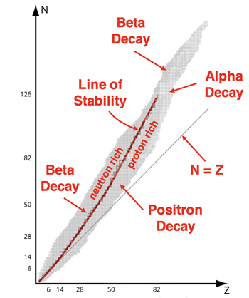 Nuclear Stability and Instability – Why Some Nuclei Are Stable